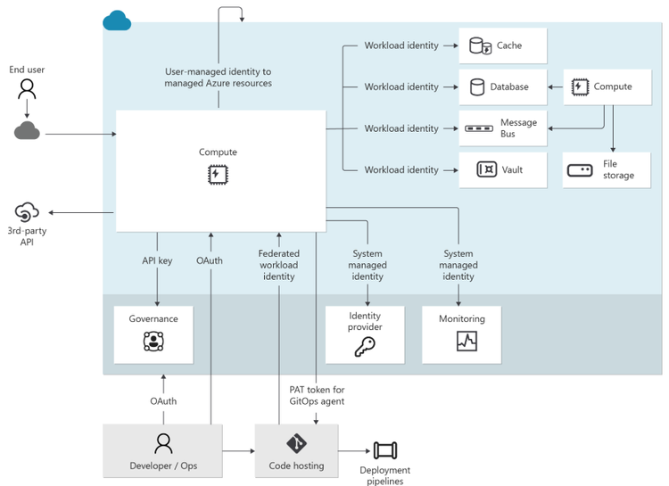 Unleashing the multicloud advantage: Identity and Access Management ...