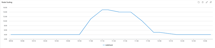 Hybrid Deployment Model For Logic Apps Performance Analysis And