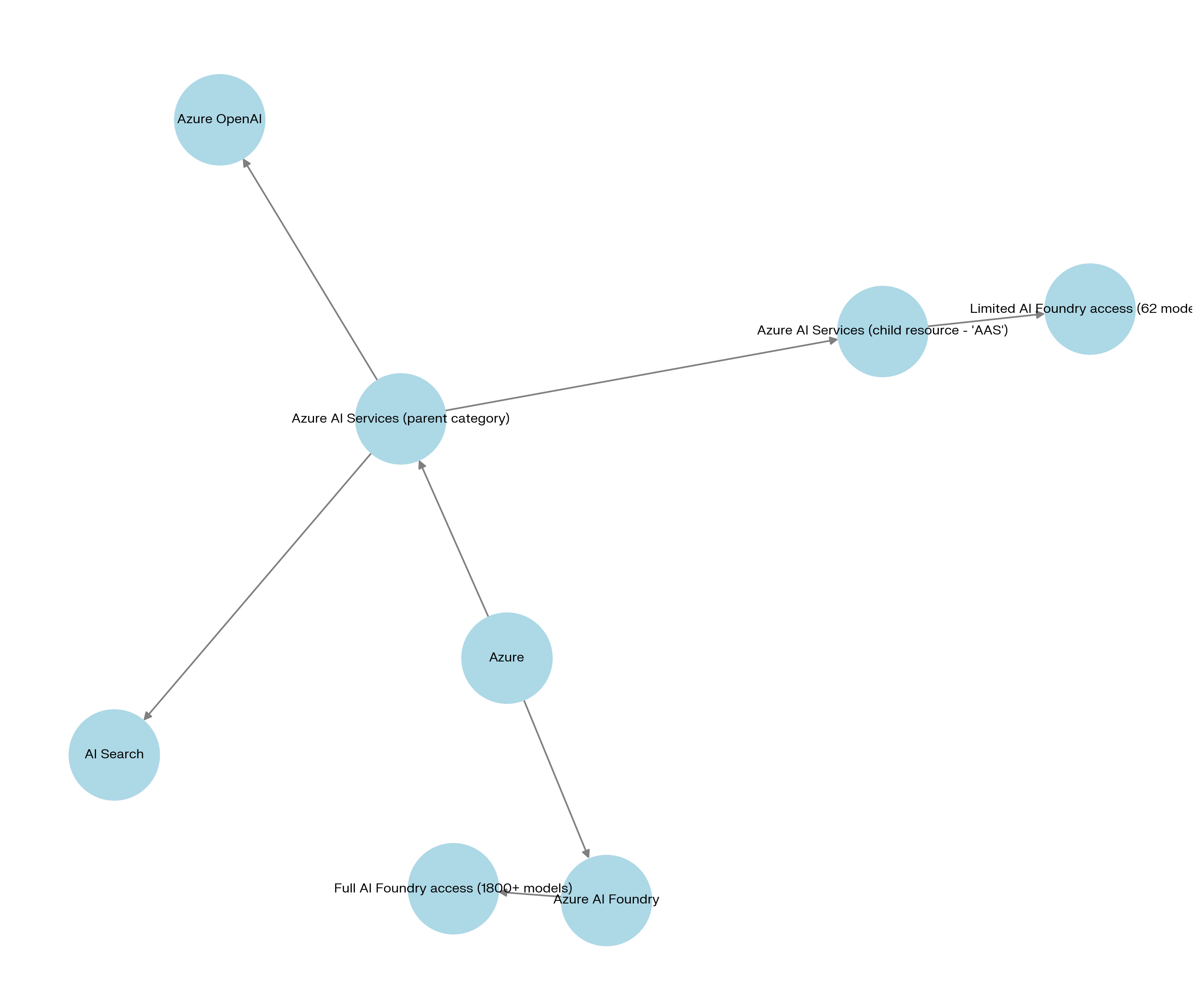 Understanding Azure AI Services: Navigating the Confusion | Microsoft ...