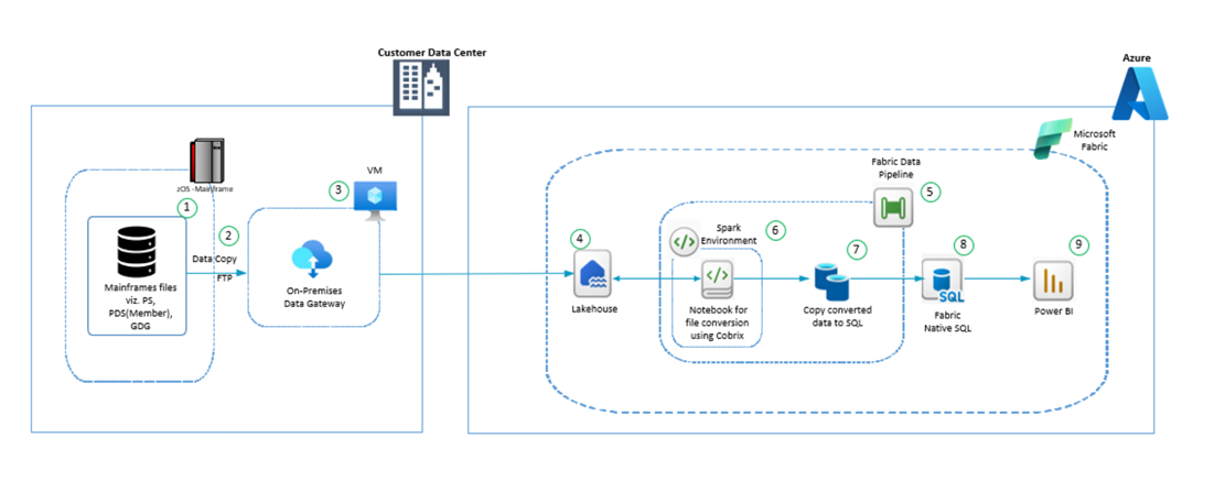 Ingesting Mainframe File System Data Ebcdic Into Sql Db On Fabric 7805