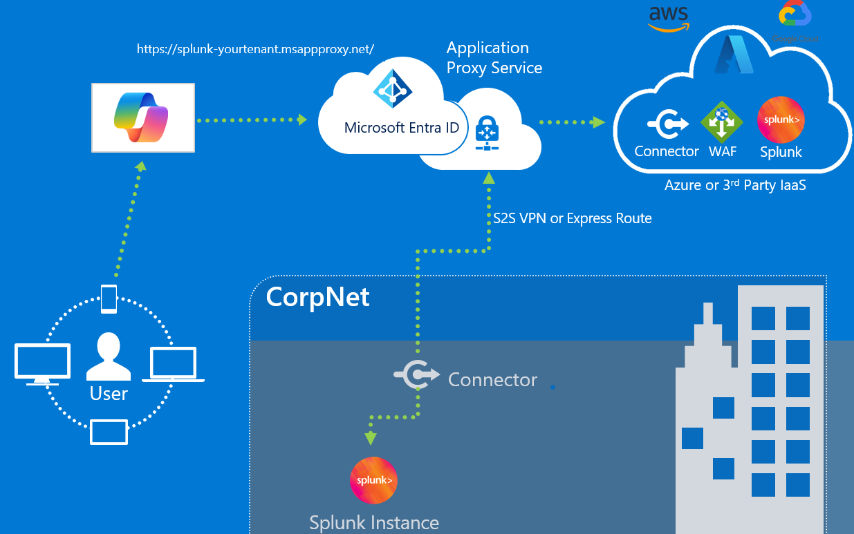 Securely integrate On-Prem and Self-Hosted VM instances of Splunk with ...