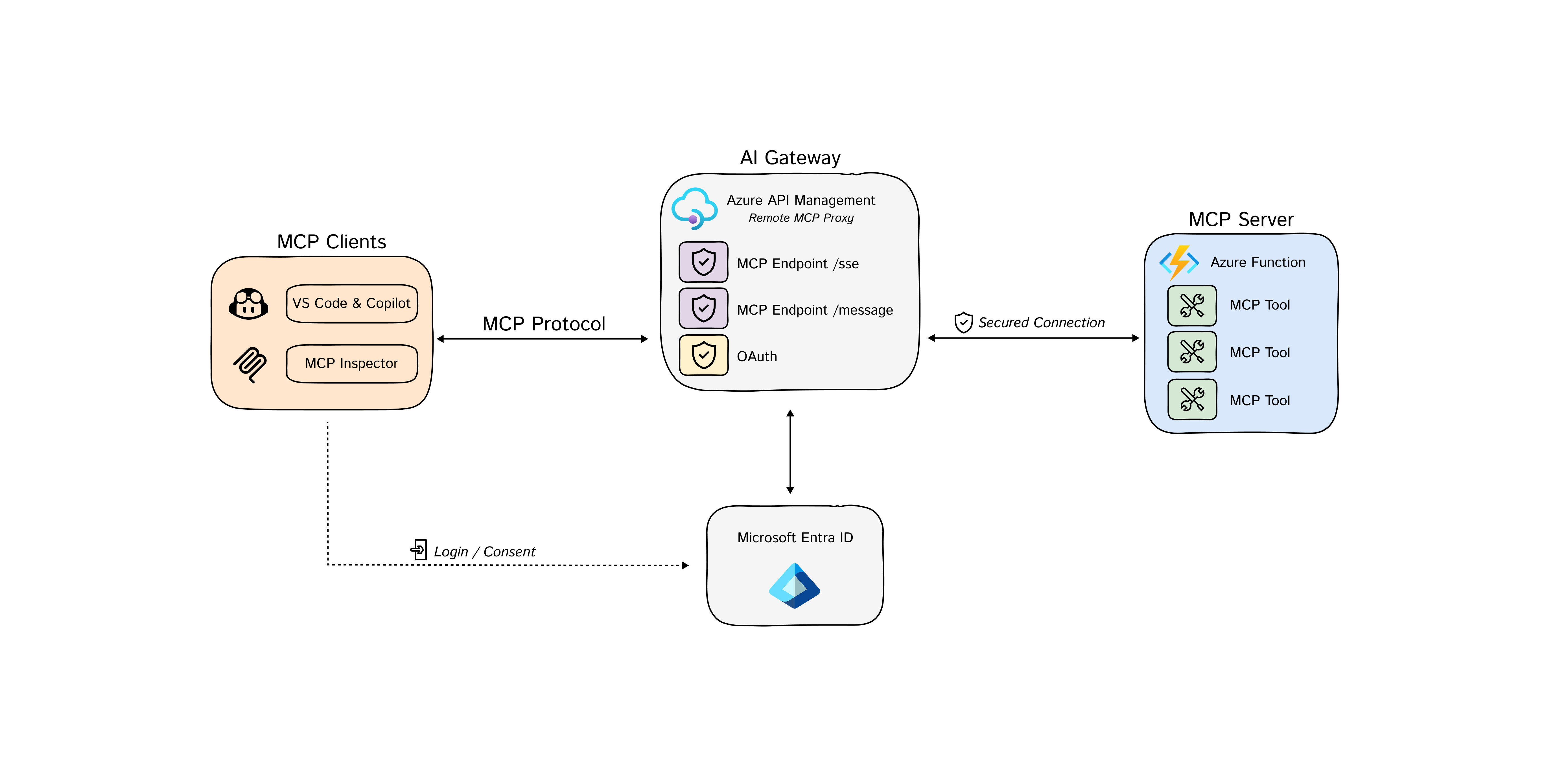 [B! Azure] Azure API Management Your Auth Gateway For MCP Servers | Microsoft Community Hub