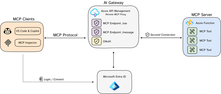 Azure API Management Your Auth Gateway For MCP Servers | Microsoft Community Hub