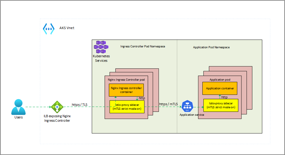 Nginx Ingress controller integration with Istio Service Mesh | Microsoft Community Hub