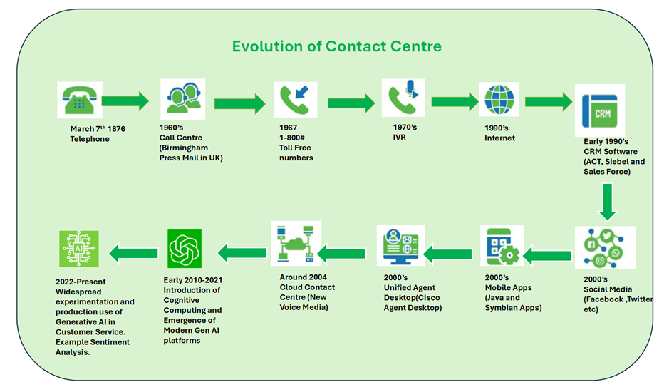 Evolution from Old Call Centers to Modern Contact Centers | Microsoft ...