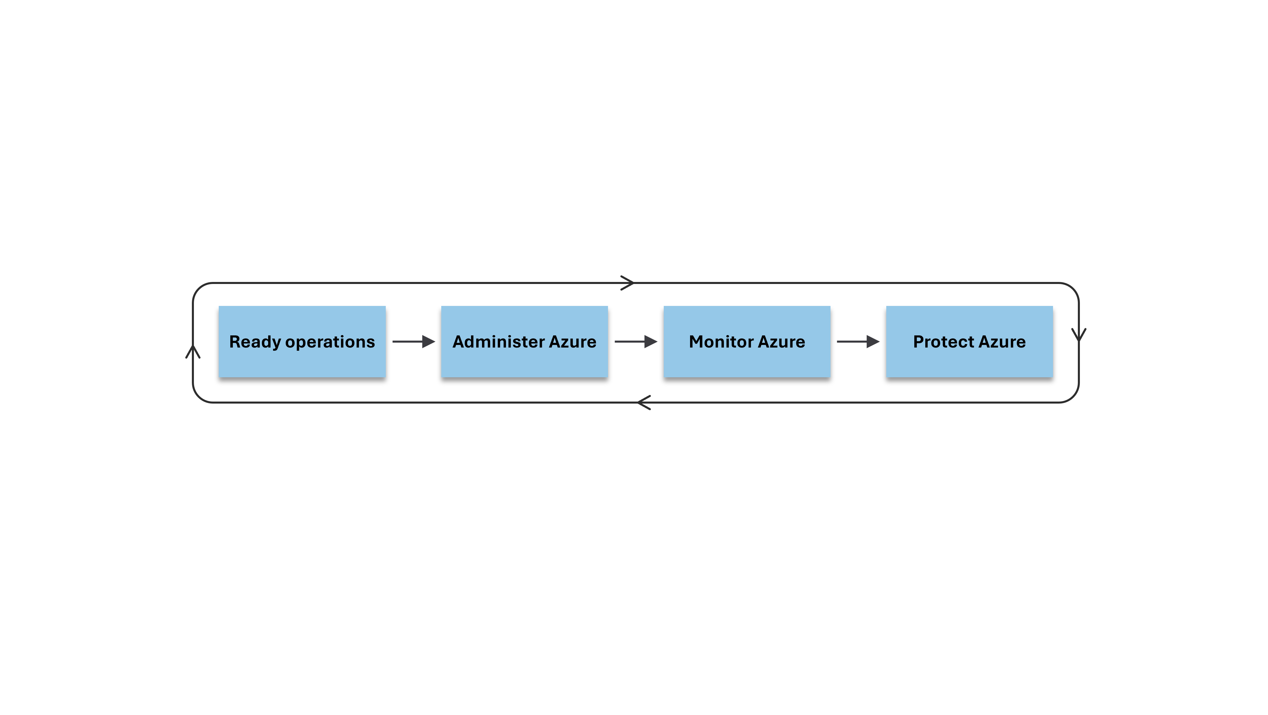 New RAMP process in the Cloud Adoption Framework to manage your Azure ...