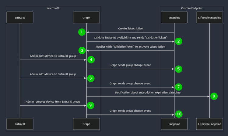 How-To Use Graph Object Change Notifications - Argon Systems