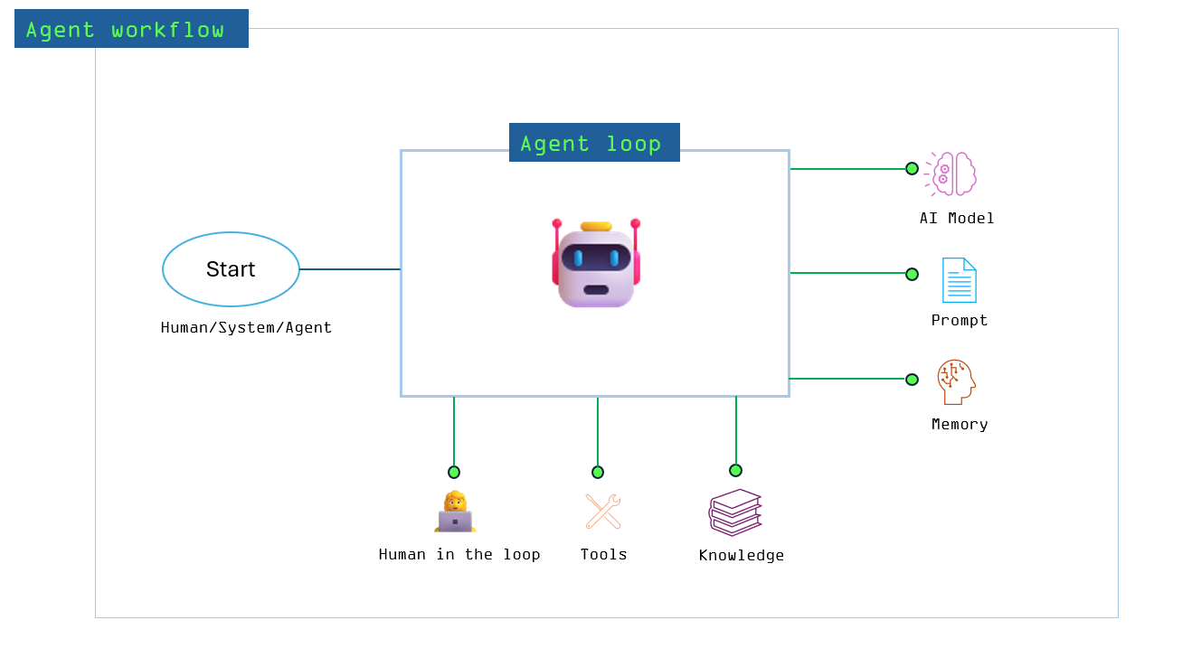 🤖 Agent Loop Demos 🤖 | Microsoft Community Hub