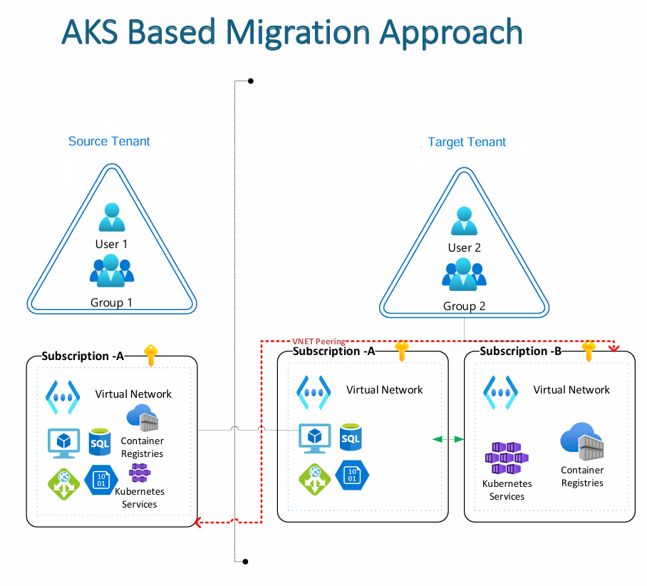 AKS Tenant Migration: Considerations and Approach | Microsoft Community Hub