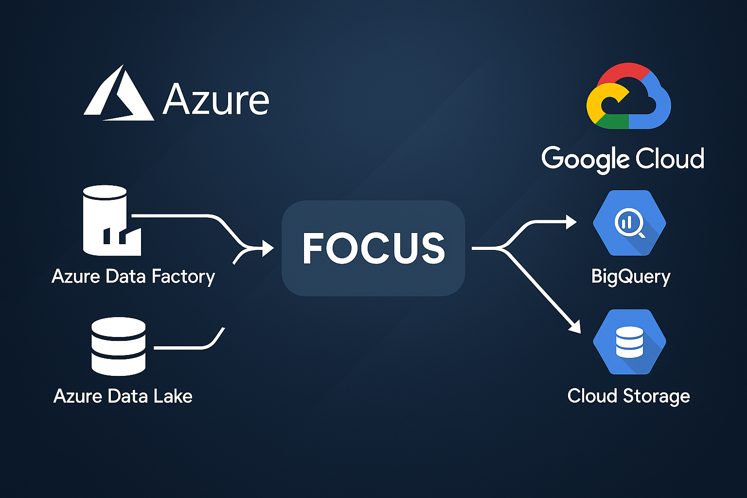 Getting started with FinOps hubs: Multicloud cost reporting with Azure and Google Cloud ...