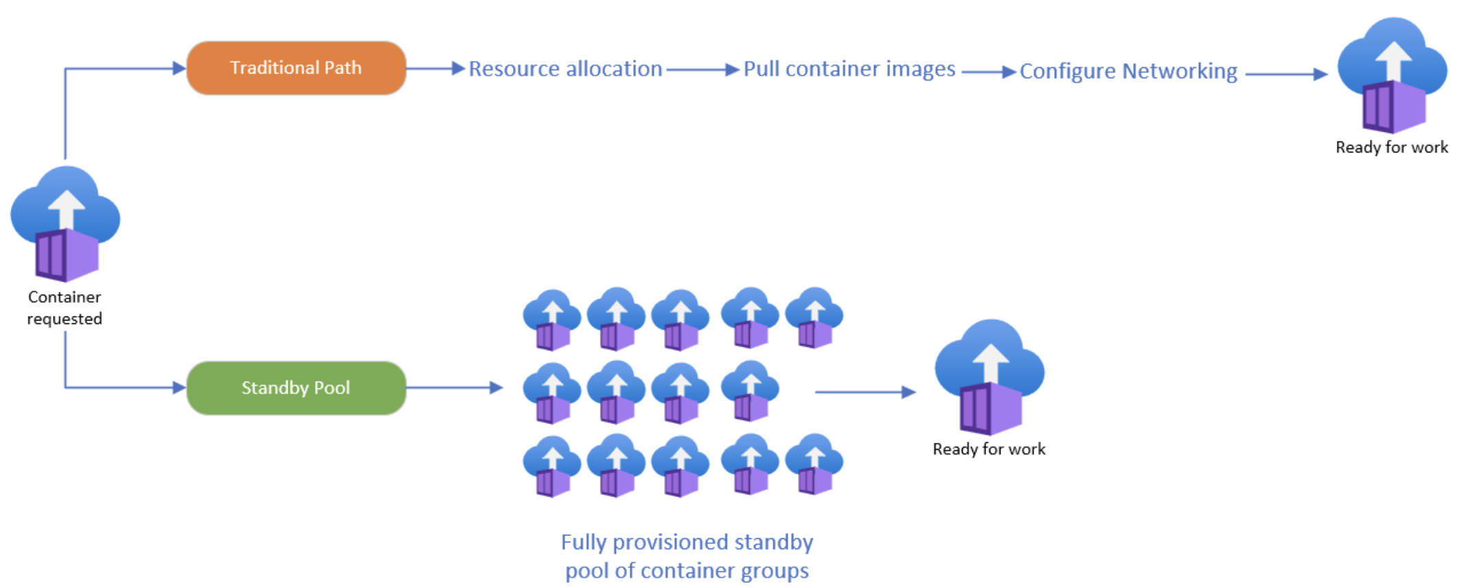 General Availability: Standby Pools for Azure Container Instances | Microsoft Community Hub