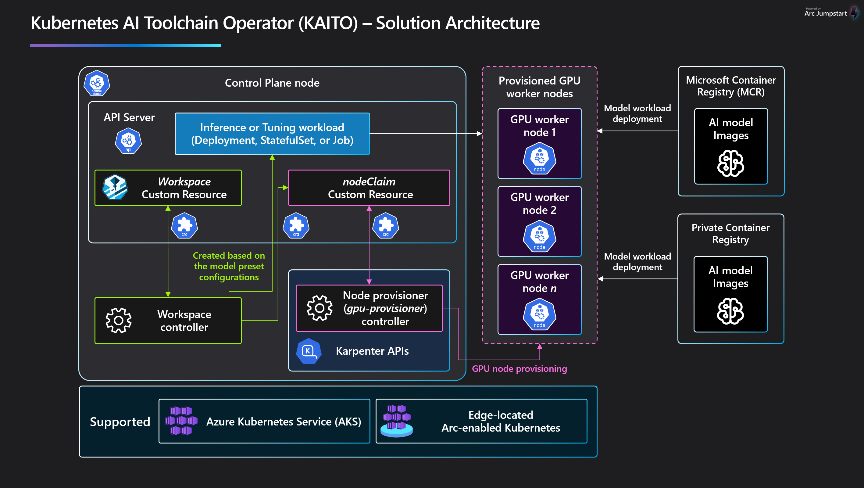 Public Preview: Deploy OSS Large Language Models with KAITO on AKS on ...