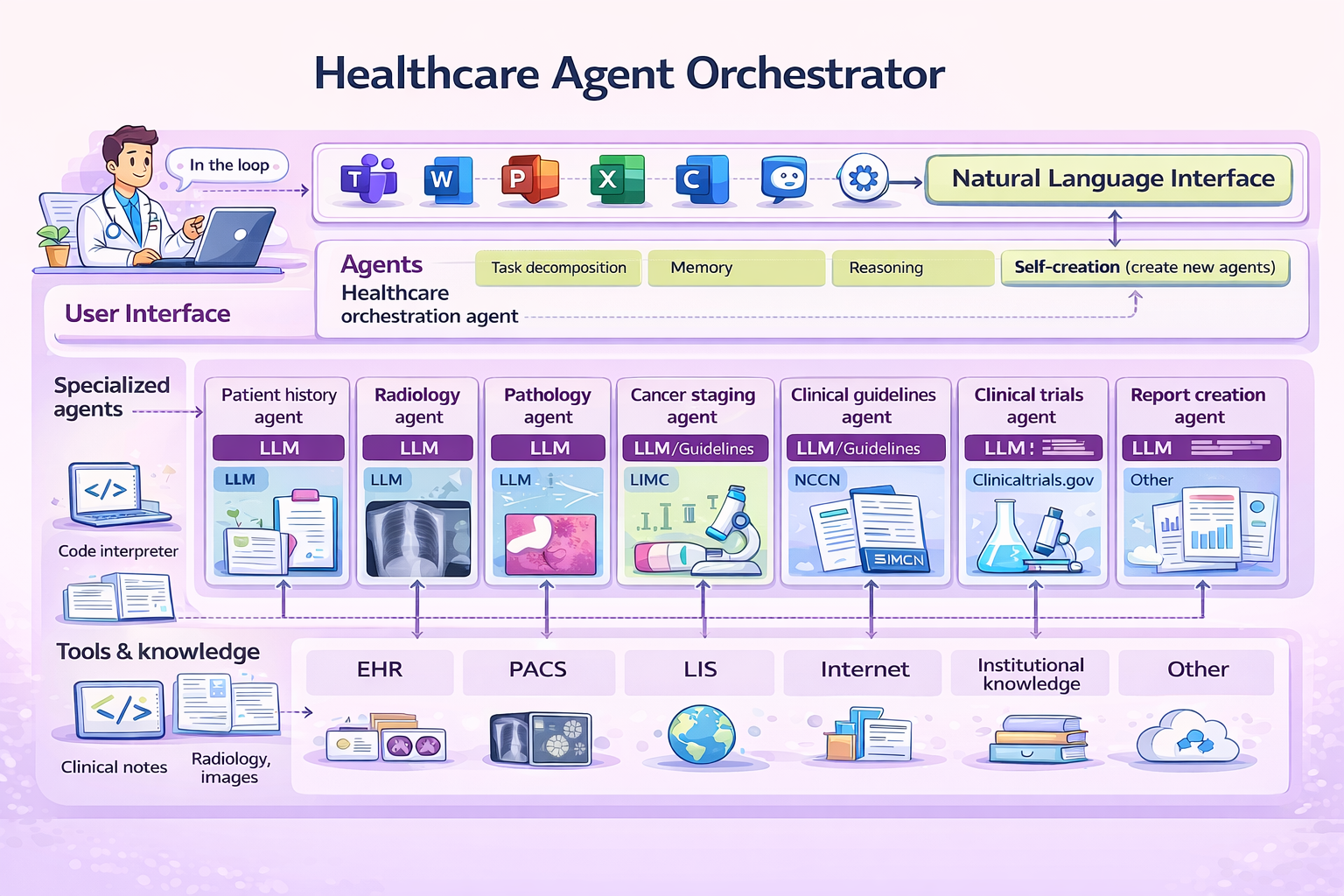 Healthcare Agent Orchestrator: Multi-agent Framework for Domain ...
