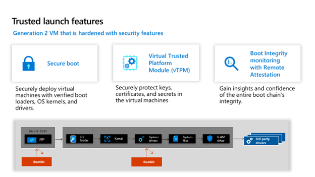 [Preview] Trusted launch Default for new Azure virtual machine, Scale set, compute gallery and ...