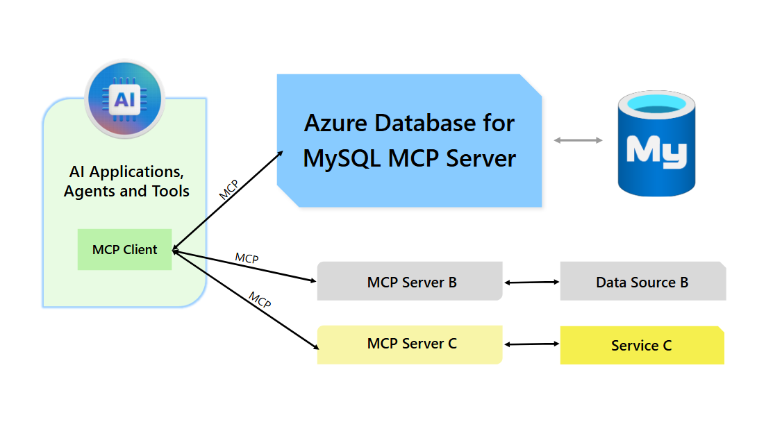 Model Context Protocol Mcp Server For Azure Database For Mysql Microsoft Community Hub