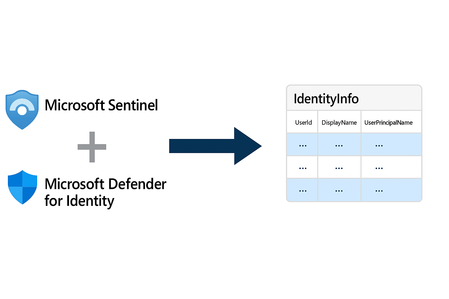 The Power of a Unified SIEM+XDR IdentityInfo Schema | Microsoft ...