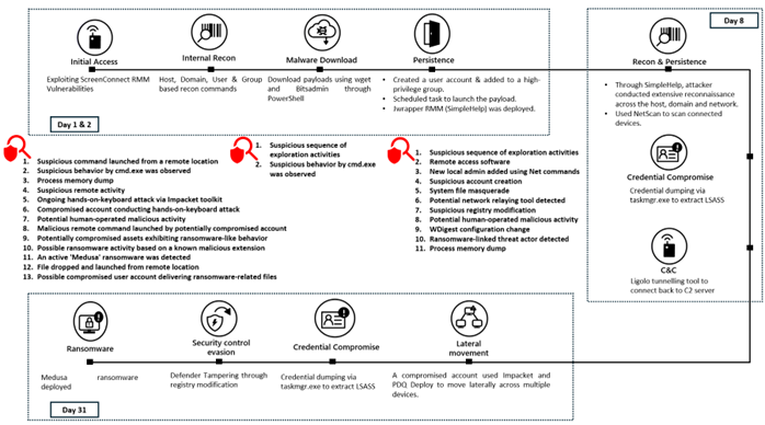 Keys to the kingdom: RMM exploits enabling human-operated intrusions in ...