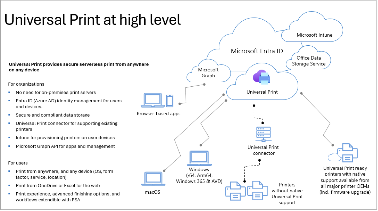 Universal Print: A Comprehensive Guide to Print Security | Microsoft ...