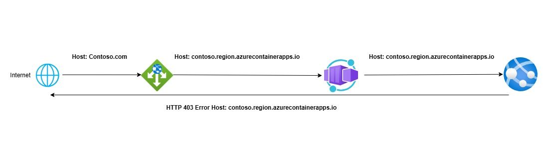 Azure Container Apps with Application Gateway and custom domain: hostname mismatch | Microsoft ...