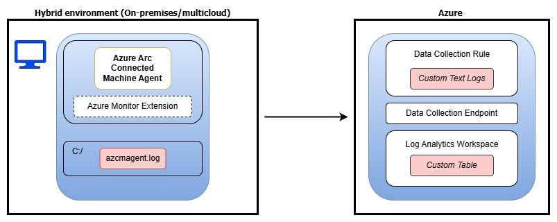 Troubleshoot the Azure Arc Agent in Azure using Azure Monitor & Log Analytics Workspace ...