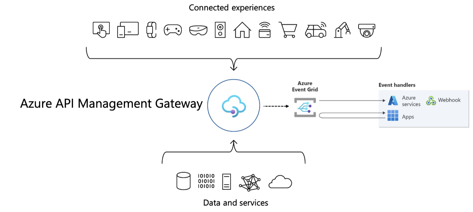 Now in Public Preview: System events for data-plane in API Management ...