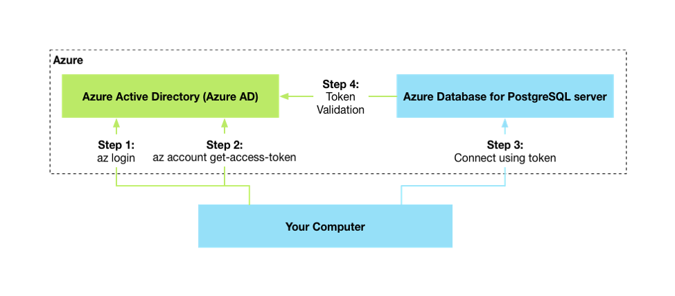 Entra ID Authentication for Azure PostgreSQL | Microsoft Community Hub