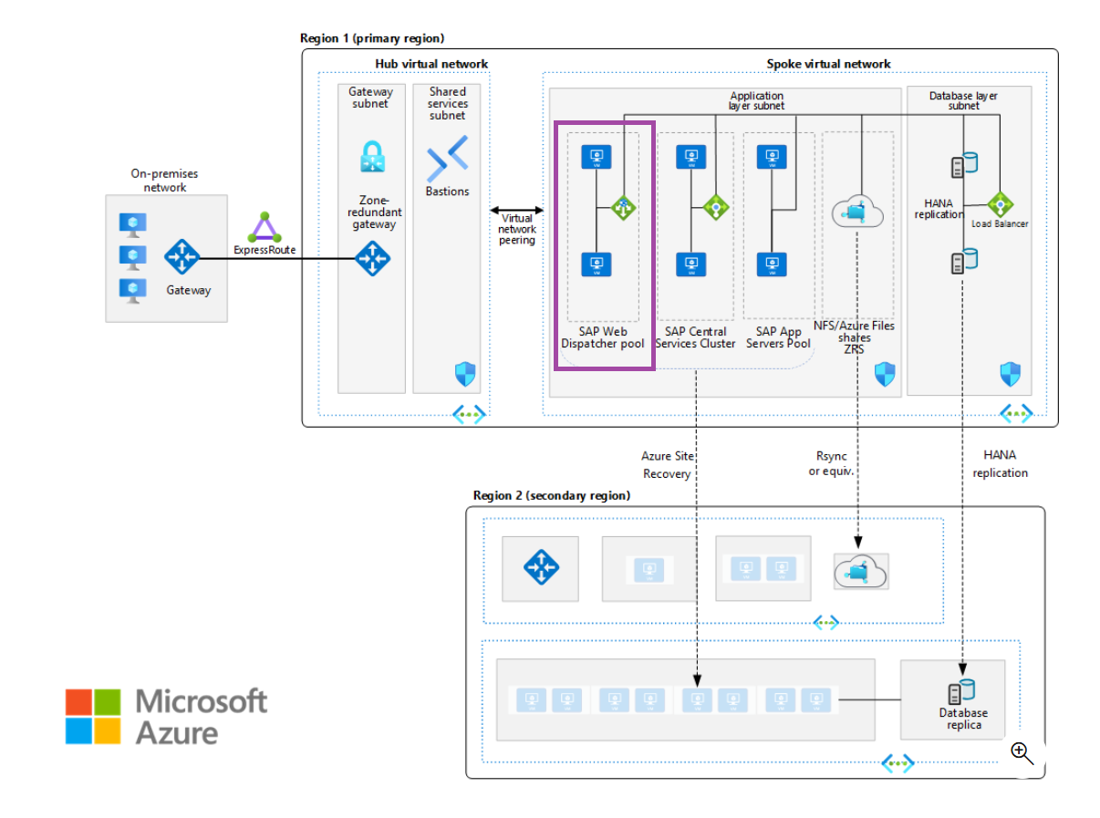 SAP Web Dispatcher on Linux with High Availability Setup on Azure | Microsoft Community Hub