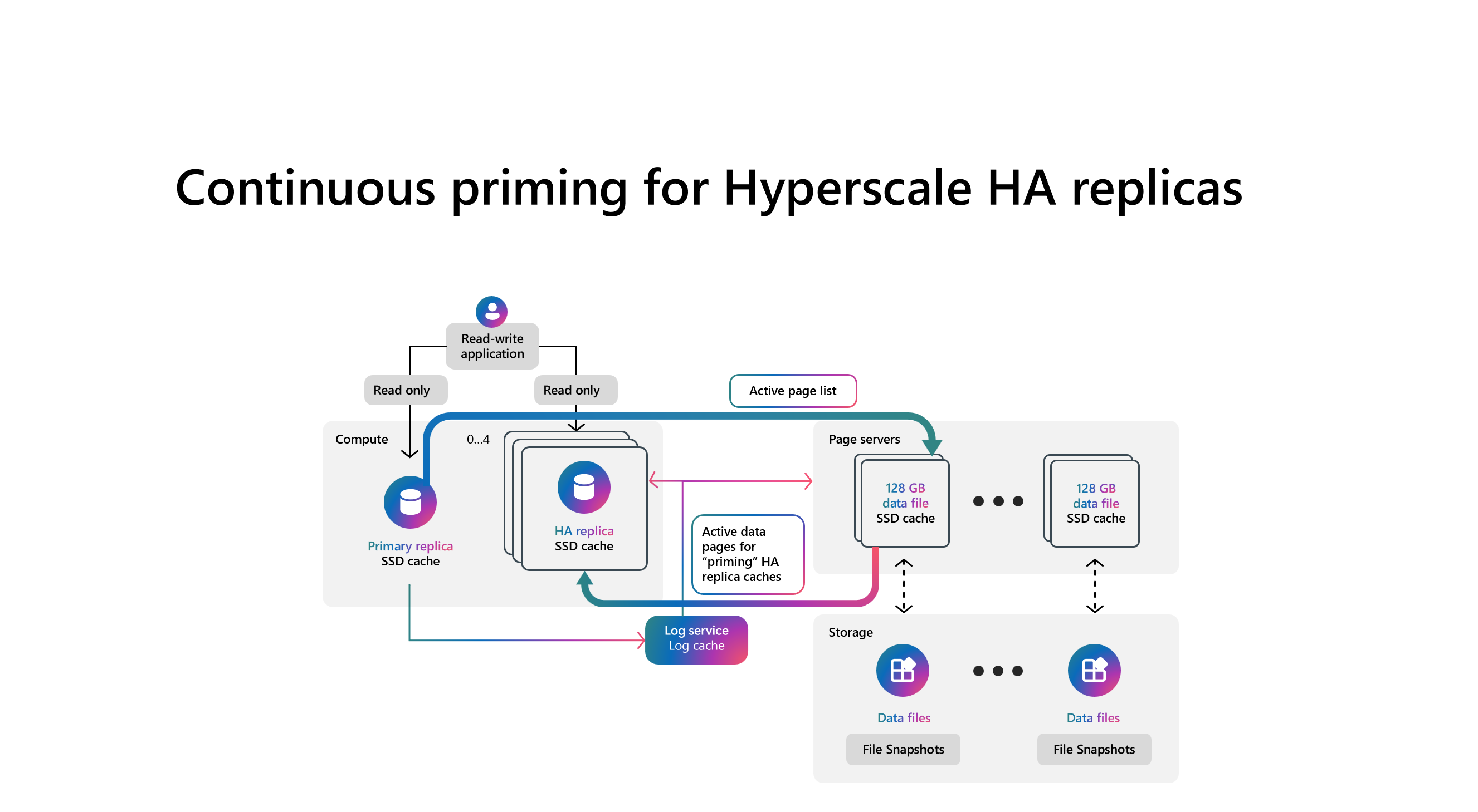 Azure SQL Database Hyperscale - Enhanced Performance Features Are Now Generally Available ...