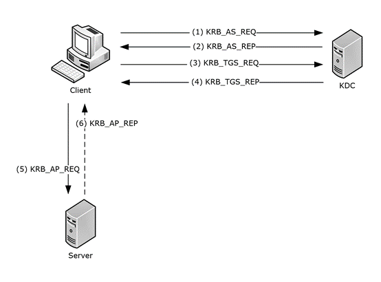 Introduction to Network Trace Analysis 06: Kerberos it’s AUTH-some! | Microsoft Community Hub