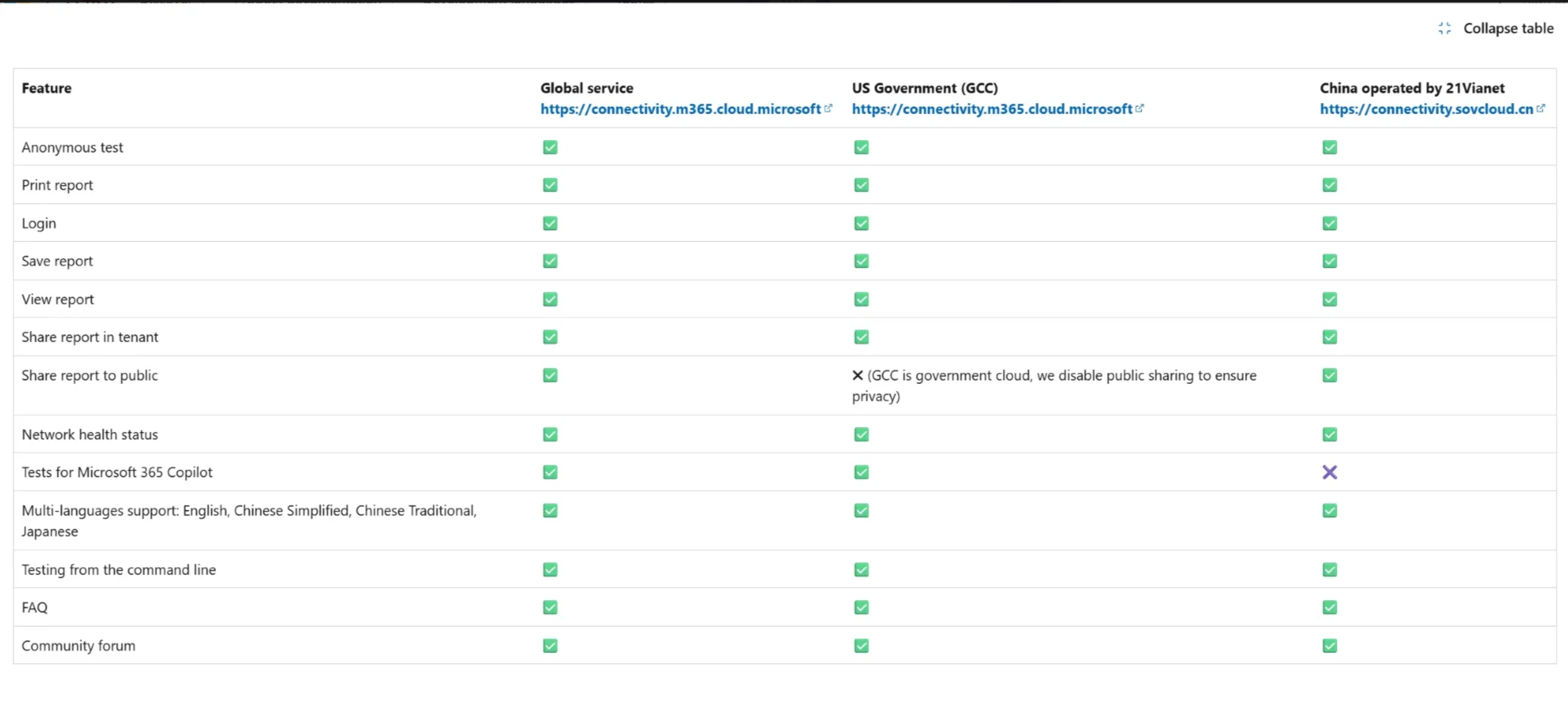 Released the full version of M365 connectivity test tool (MCT) in GCC ...