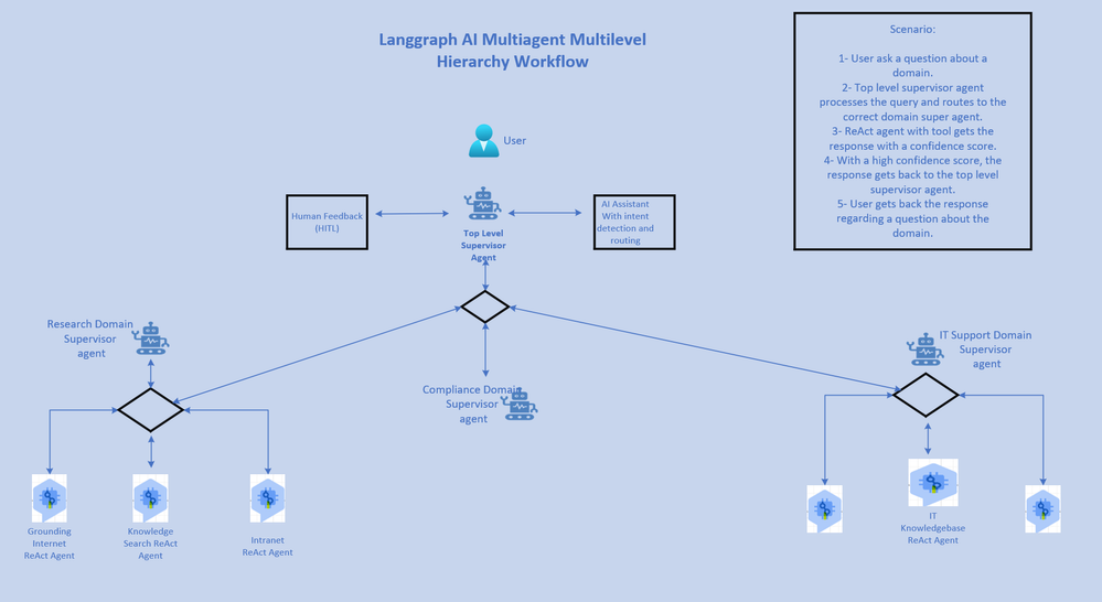 Modernizing Enterprise IT & Knowledge Support with Azure-Native Multiagent AI and LangGraph ...
