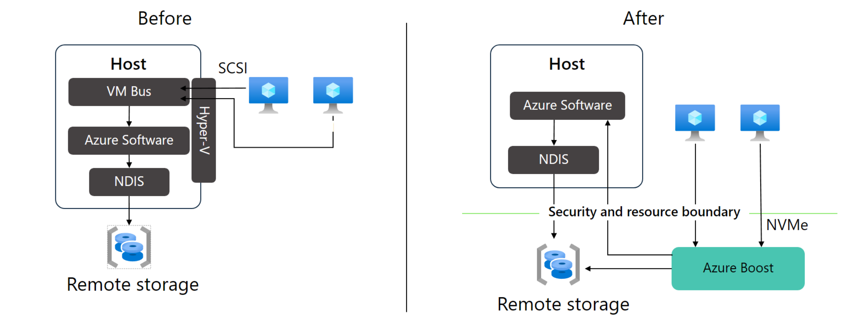 Moving Linux and Windows from SCSI to NVMe with one easy command ...