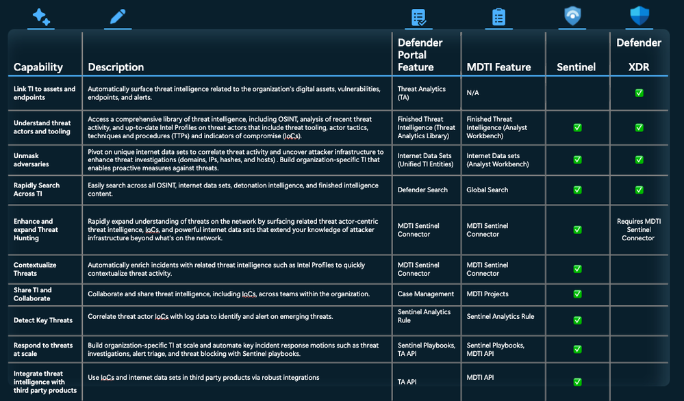 MDTI is Converging into Microsoft Sentinel and Defender XDR - Argon Systems