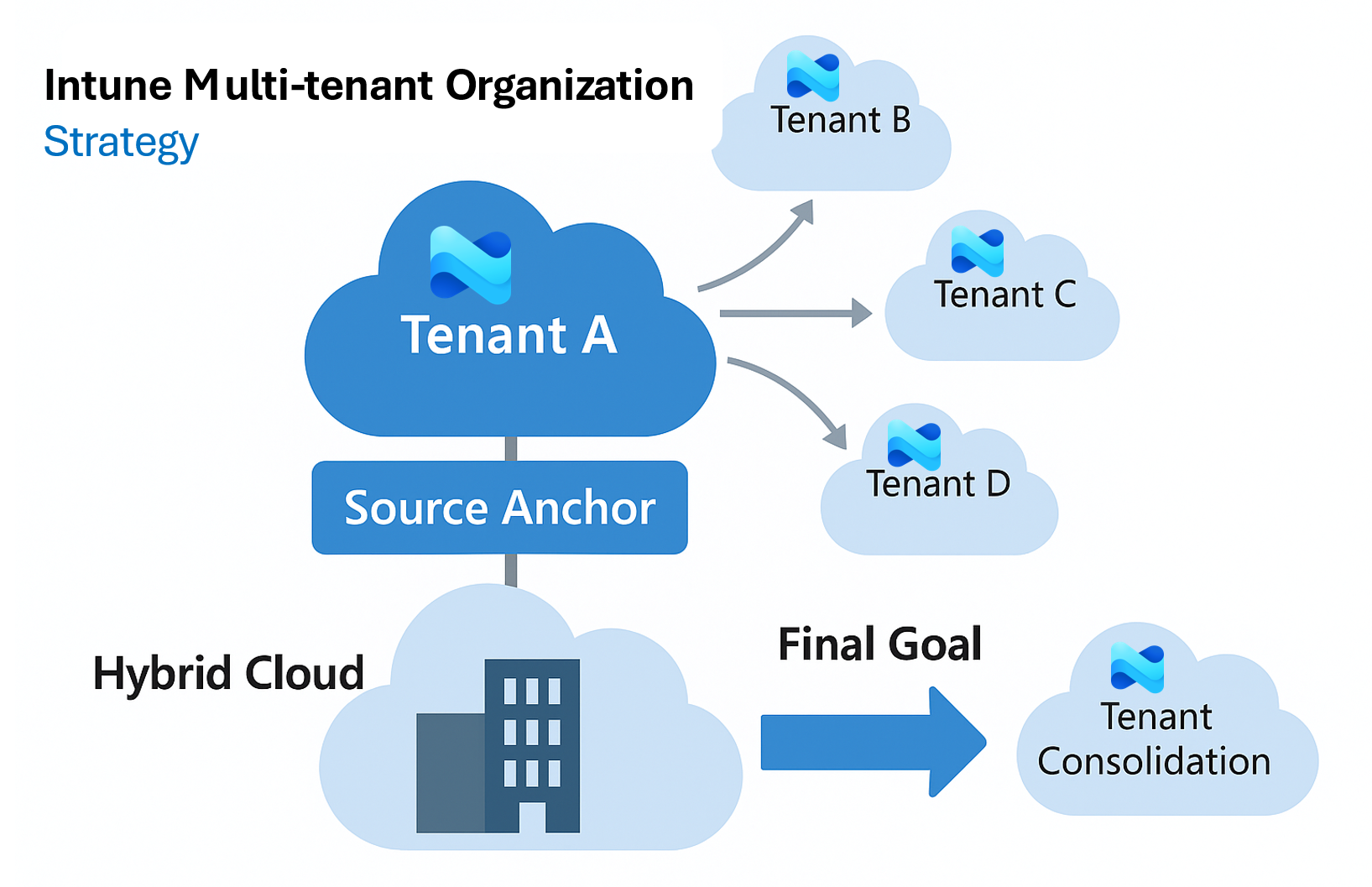 Intune Multi-tenant Organization Strategy