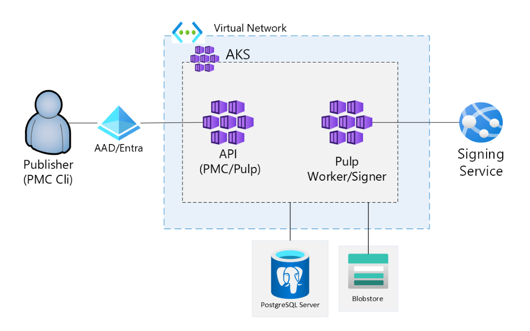 How Pulp powers Microsoft's Linux Software Repositories | Microsoft ...