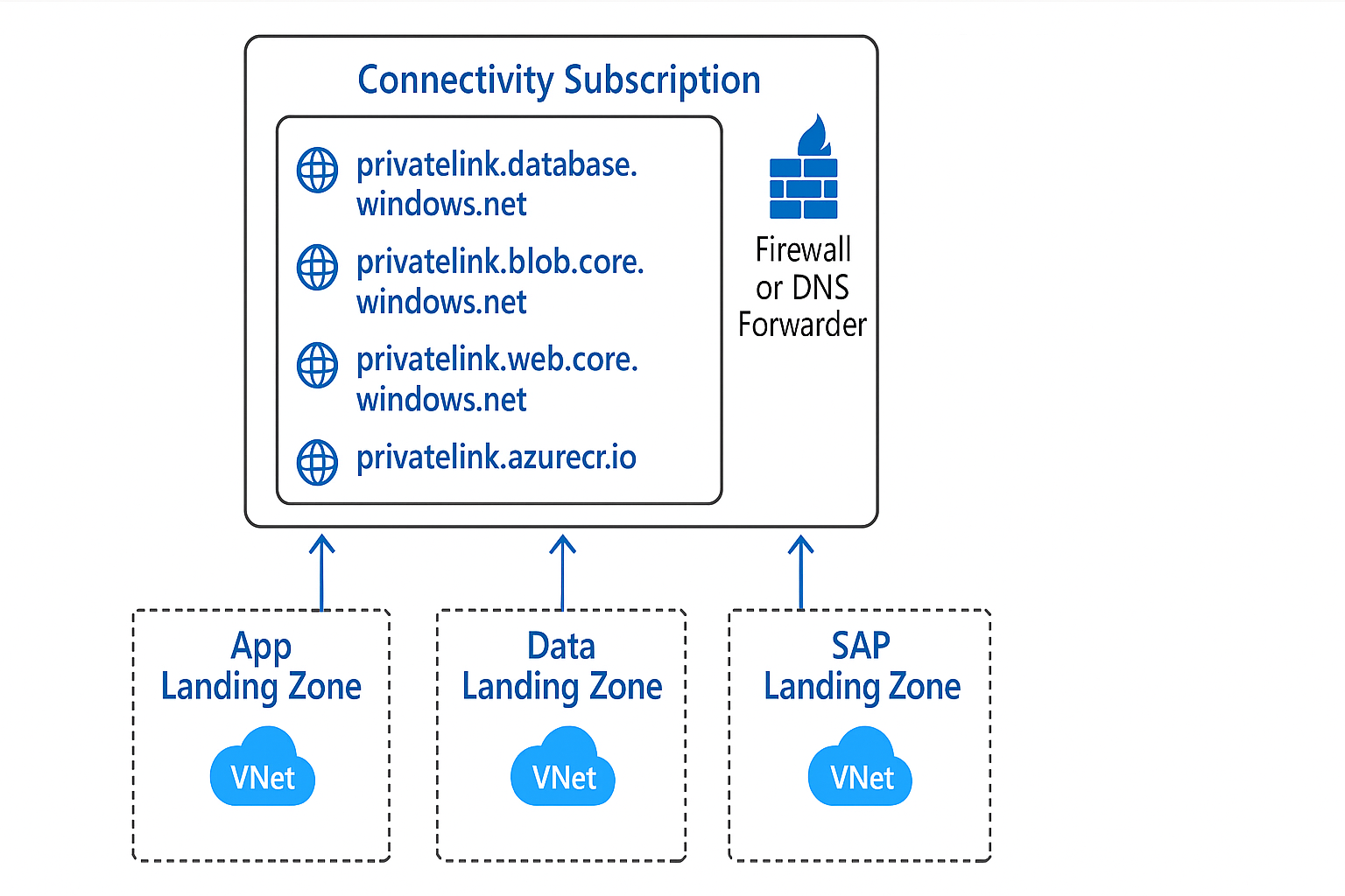 DNS best practices for implementation in Azure Landing Zones | Microsoft Community Hub