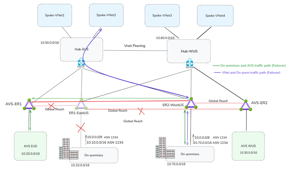 Network Redundancy Between AVS, On-Premises, and Virtual Networks in a ...