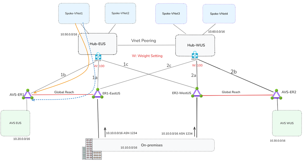 Network Redundancy Between AVS, On-Premises, and Virtual Networks in a ...