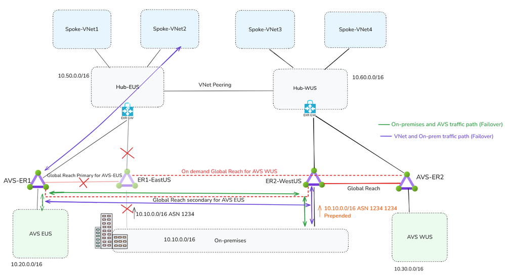 Network Redundancy Between AVS, On-Premises, and Virtual Networks in a ...
