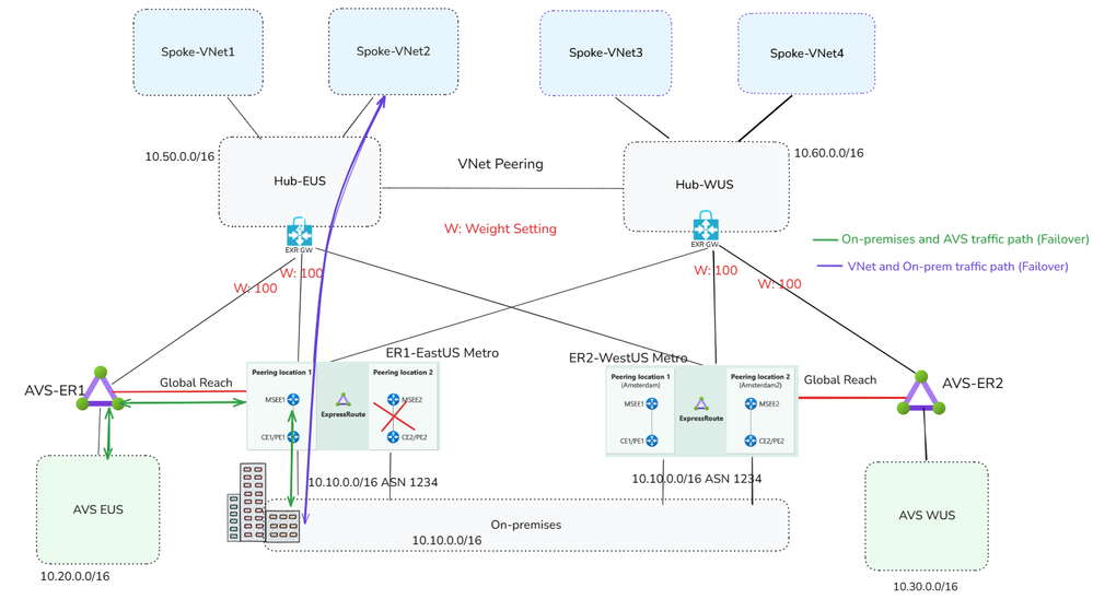 Network Redundancy Between AVS, On-Premises, and Virtual Networks in a ...