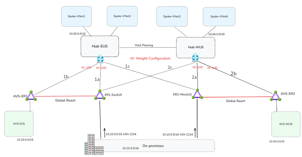 Network Redundancy Between AVS, On-Premises, and Virtual Networks in a ...