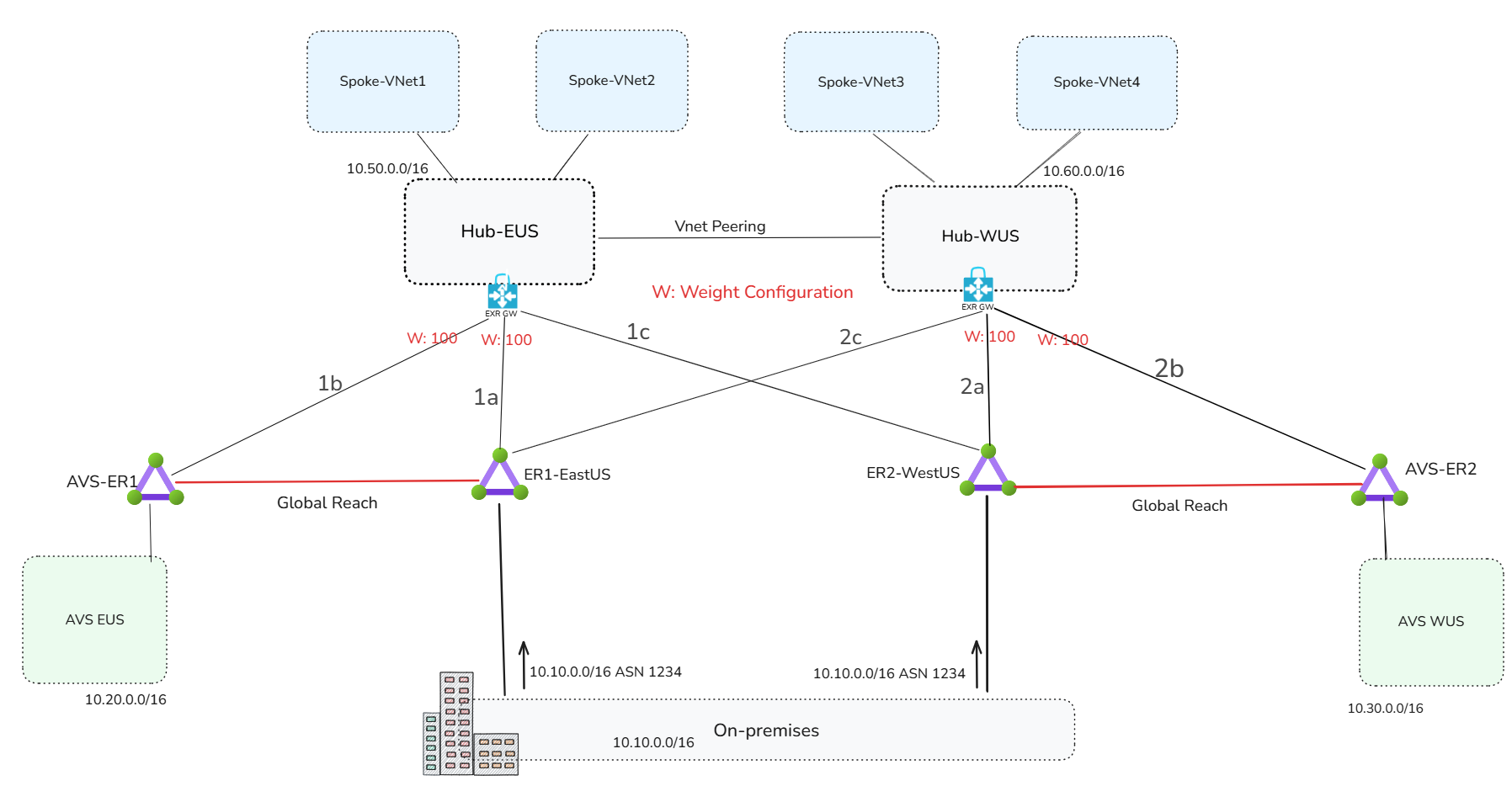Network Redundancy Between AVS, On-Premises, and Virtual Networks in a ...