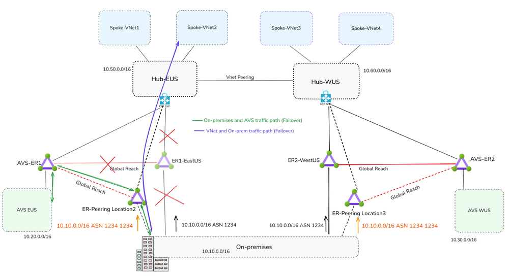Network Redundancy Between AVS, On-Premises, and Virtual Networks in a ...