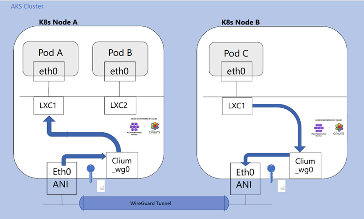 Introducing WireGuard In-Transit Encryption for AKS (Public Preview ...