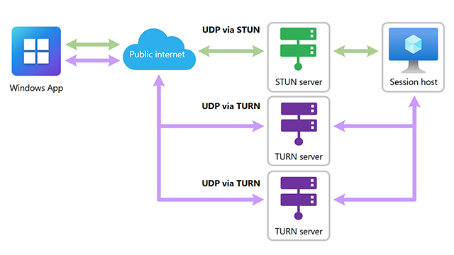 Now in public preview: RDP Multipath for reliable connectivity - Azure ...
