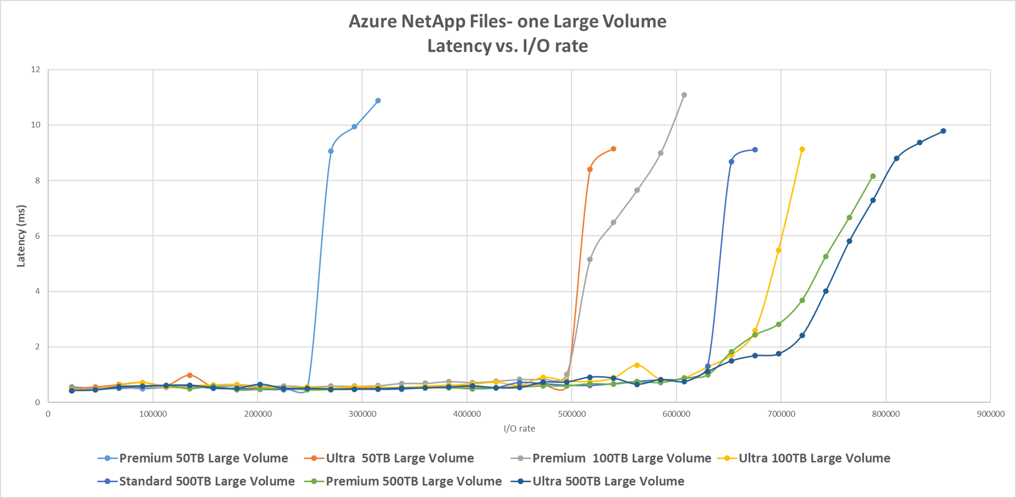 Benchmark Different Capacities for EDA Workloads on Microsoft HPC Storages | Microsoft Community Hub