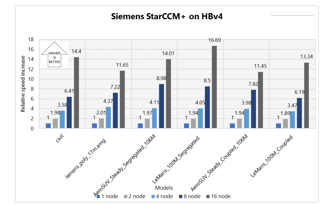Siemens Simcenter™ STAR-CCM+™ on Azure HBv4 | Microsoft Community Hub