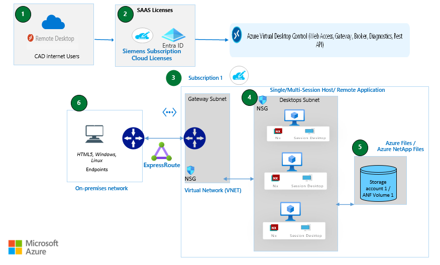Deploying Siemens NX/X on Azure Virtual Desktop: Multi-Session GPU ...