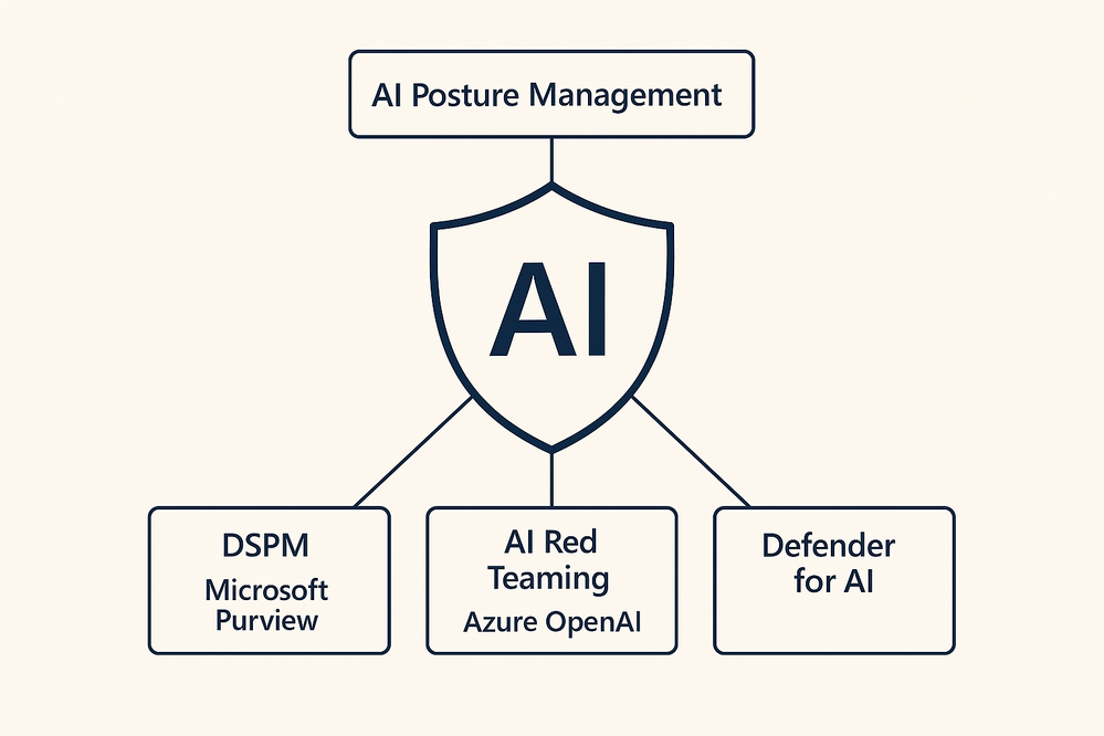 Microsoft AI Security Story: Protection Across the Platform - Argon Systems