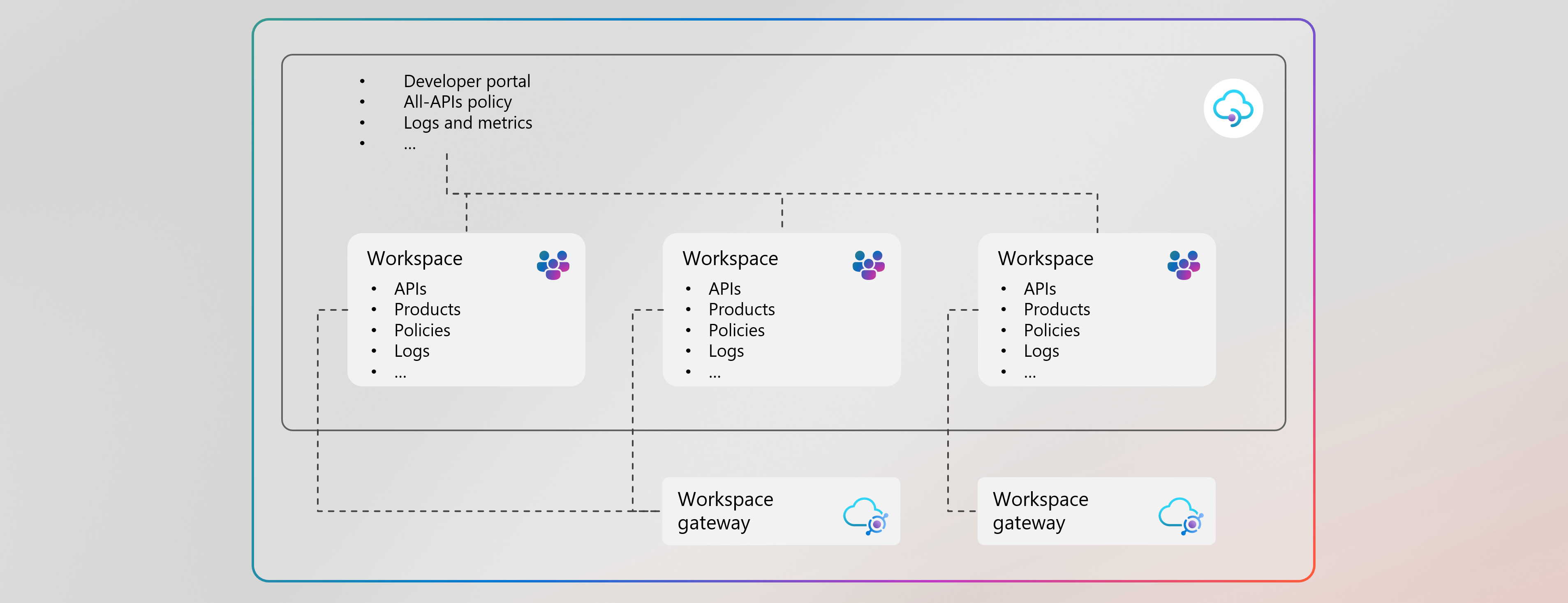 Workspaces Are Now Generally Available In Azure API Management Premium ...